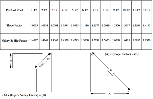 Estimating roof pitch & figuring out appropriate roof types - diy guide ...
